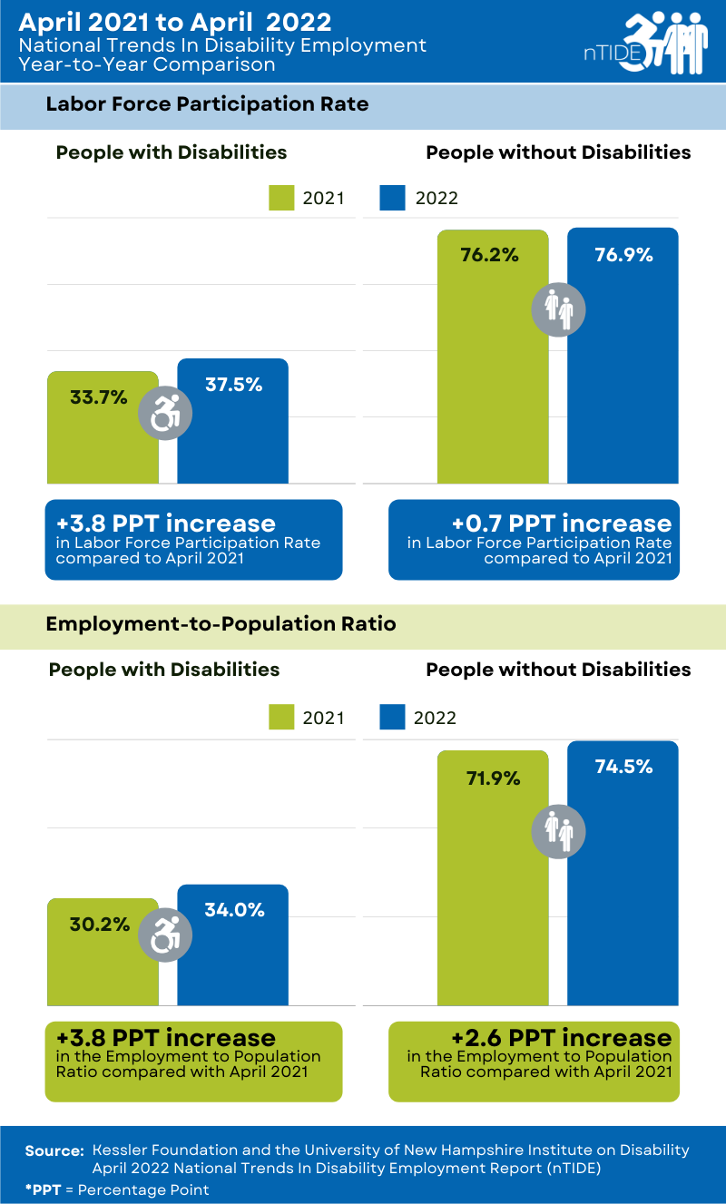 NTIDE April 2022 Jobs Report Economic Recovery For People With ntide-april-2022-jobs-report-economic-recovery-for-people-with